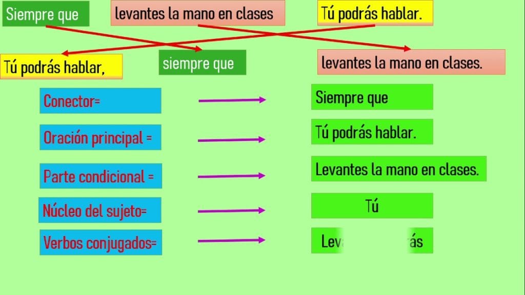 Conectores Condicionales: Definición y Ejemplos