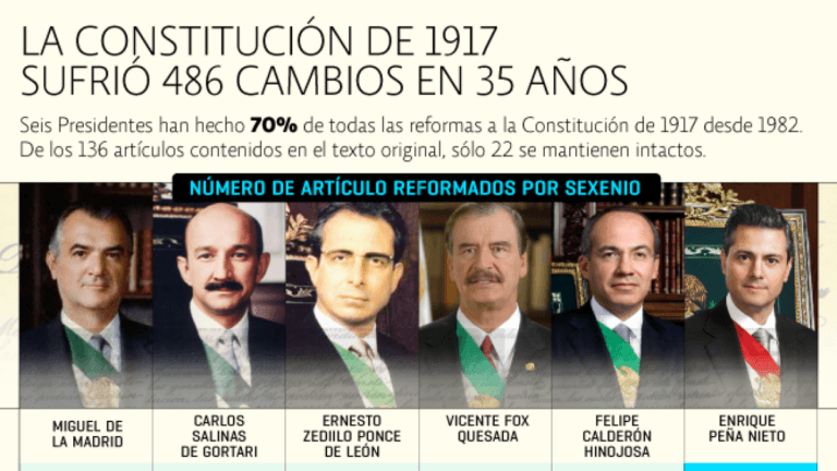 Constitución Mexicana 1917: Historia y Significado