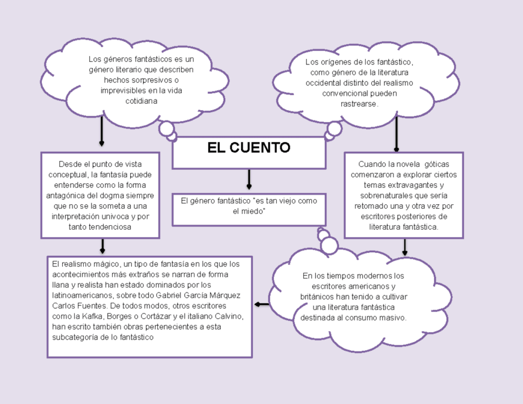 Cuento Fantástico: Definición, Ejemplos y Género
