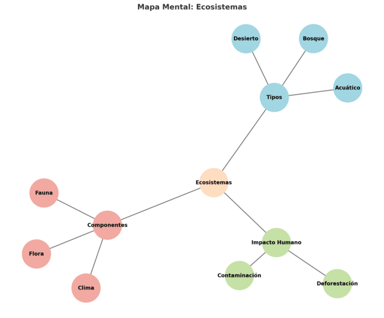 Mapa Semántico: Crea y Entiende Conceptos Visualmente