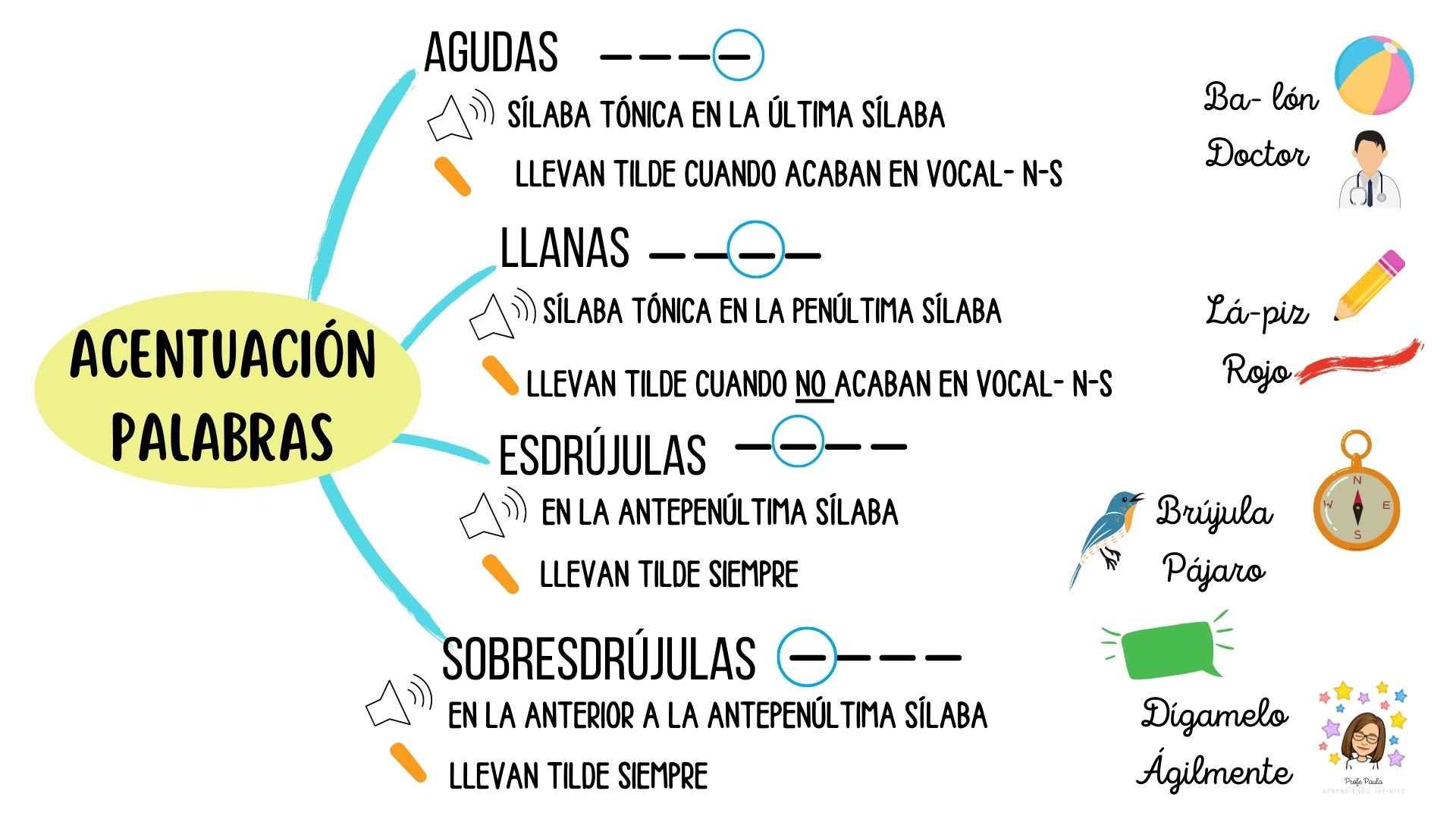 Palabras Llanas: Definición y Ejemplos de Acentuación