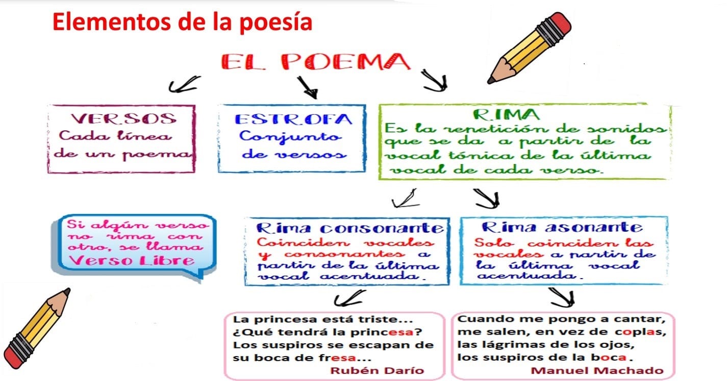 Rima Consonante: Tipos, Ejemplos y Evolución